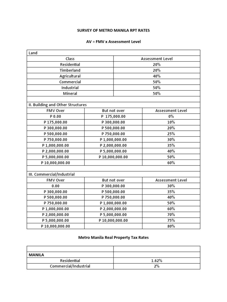 Survey of Metro Manila RPT Rates | PDF | Property Tax | Taxes