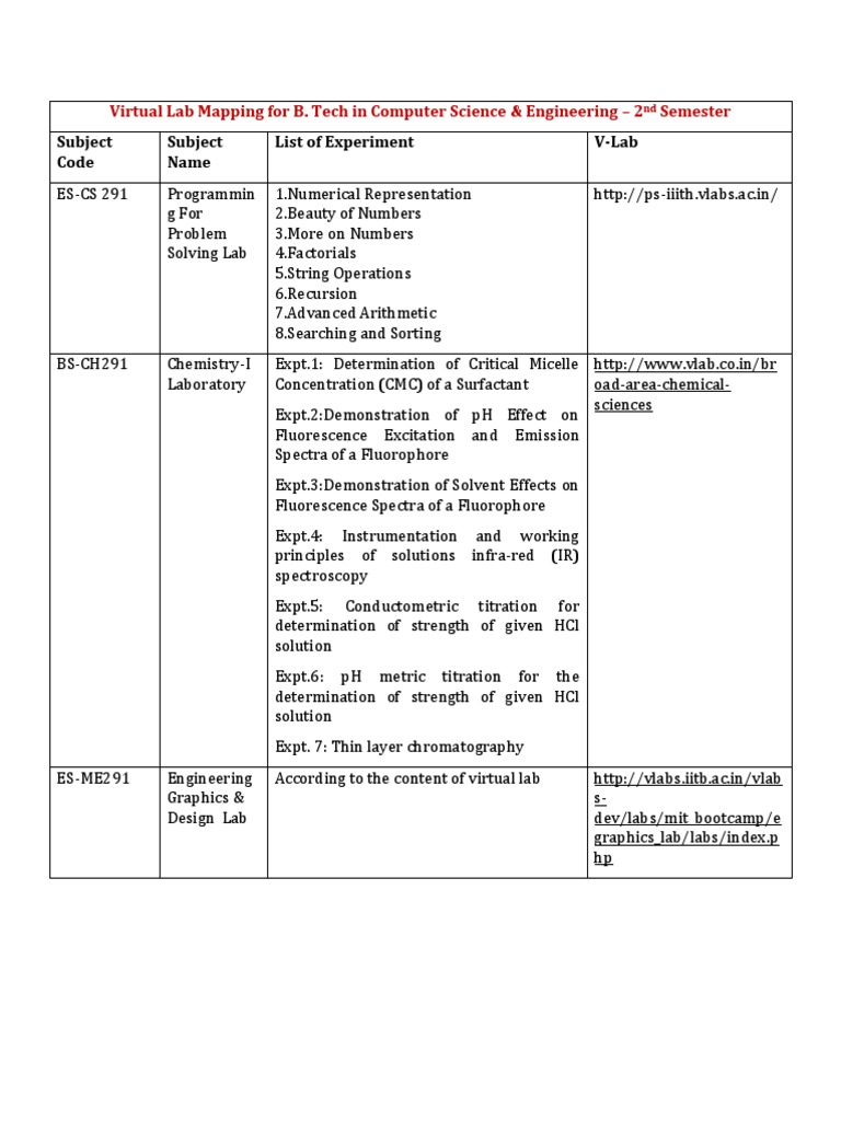 Virtual Lab Mapping For B Tech In Computer Science Engineering 2