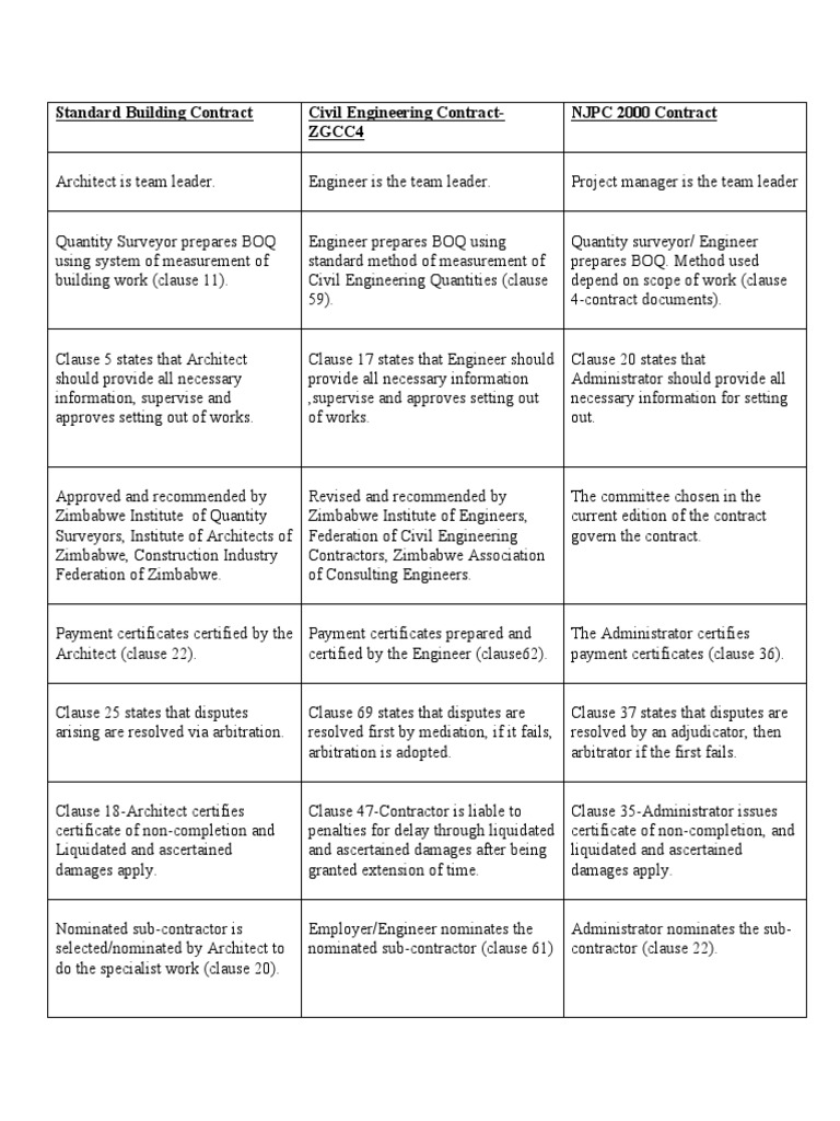 Standard Building Contract Civil Engineering Contract-Zgcc4 NJPC 2000 ...