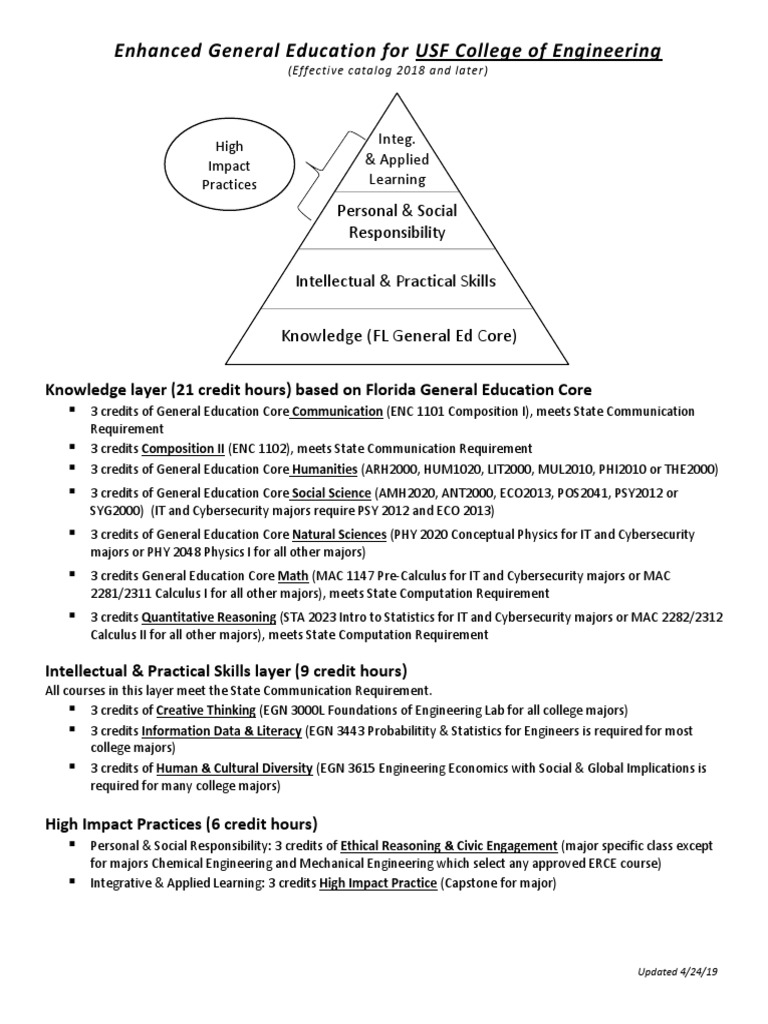 Enhanced Gen Ed Curriculum | PDF | Social Science | Curriculum