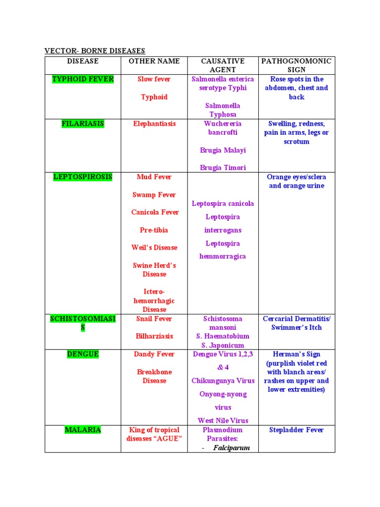 Vector-Borne Diseases Disease Other Name Causative Agent Pathognomonic ...