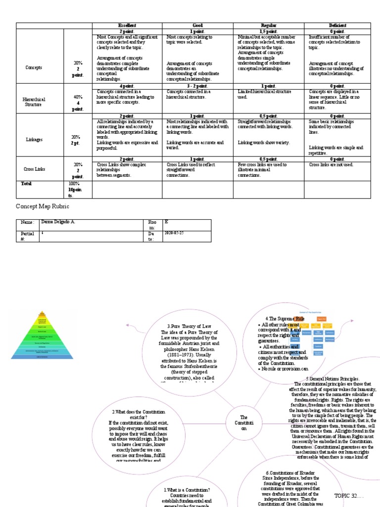Concept Map Evaluation Criteria | PDF | Ecuador | Rights