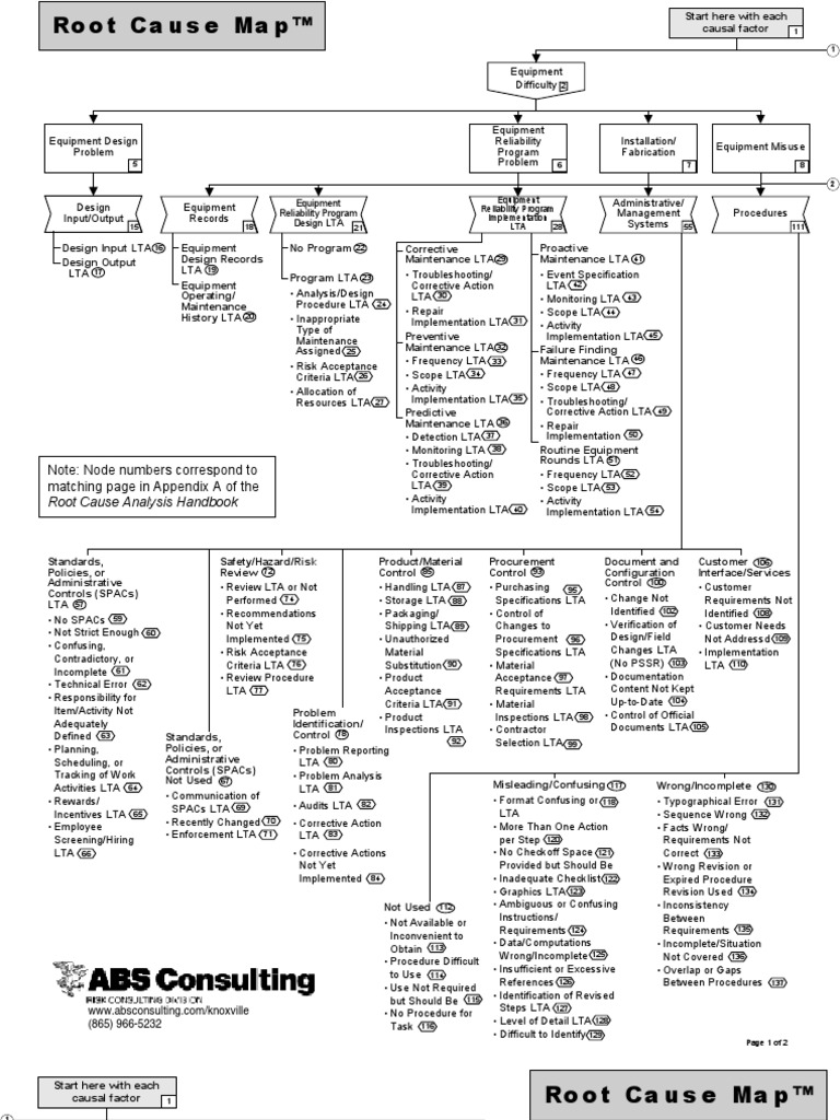 Root Cause Map | Specification (Technical Standard) | Reliability ...