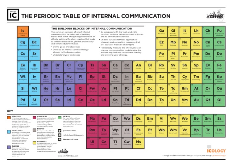 The - Periodic - Table - of - Internal Communication PDF | PDF ...