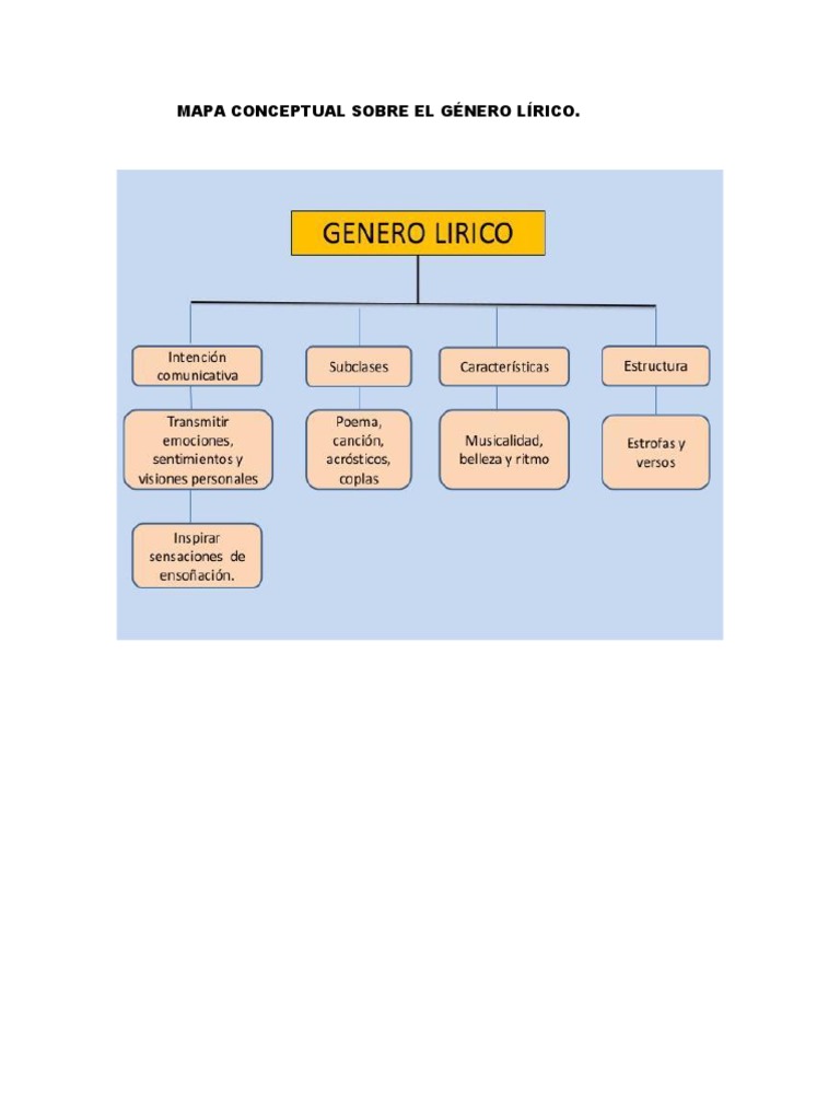 Mapa Conceptual Sobre El Género Lírico. Quinto. | PDF