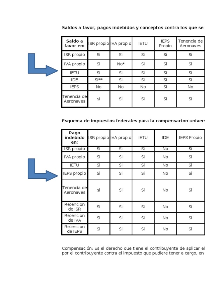 SAT Tabla Compensaciones