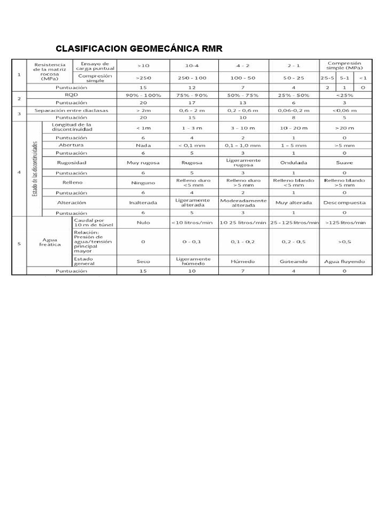 Clasificacion Geomecánica RMR | PDF
