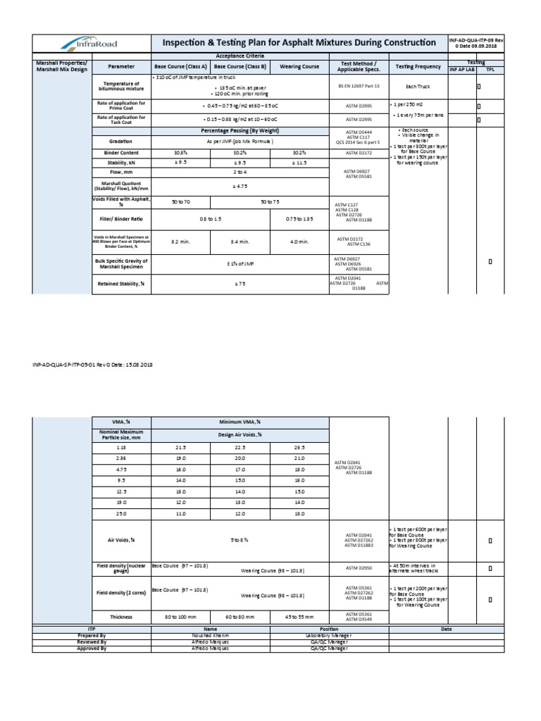 Inspection & Testing Plan For Asphalt Mixtures During Construction ...
