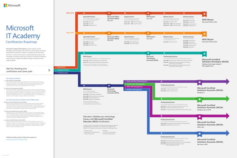 ITA CertificationRoadmap Final Screen | PDF | Microsoft Certified ...