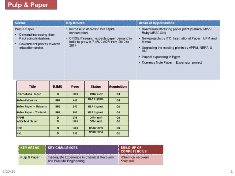 Sector Key Drivers Areas of Opportunities: Title D/Img Fees Status ...