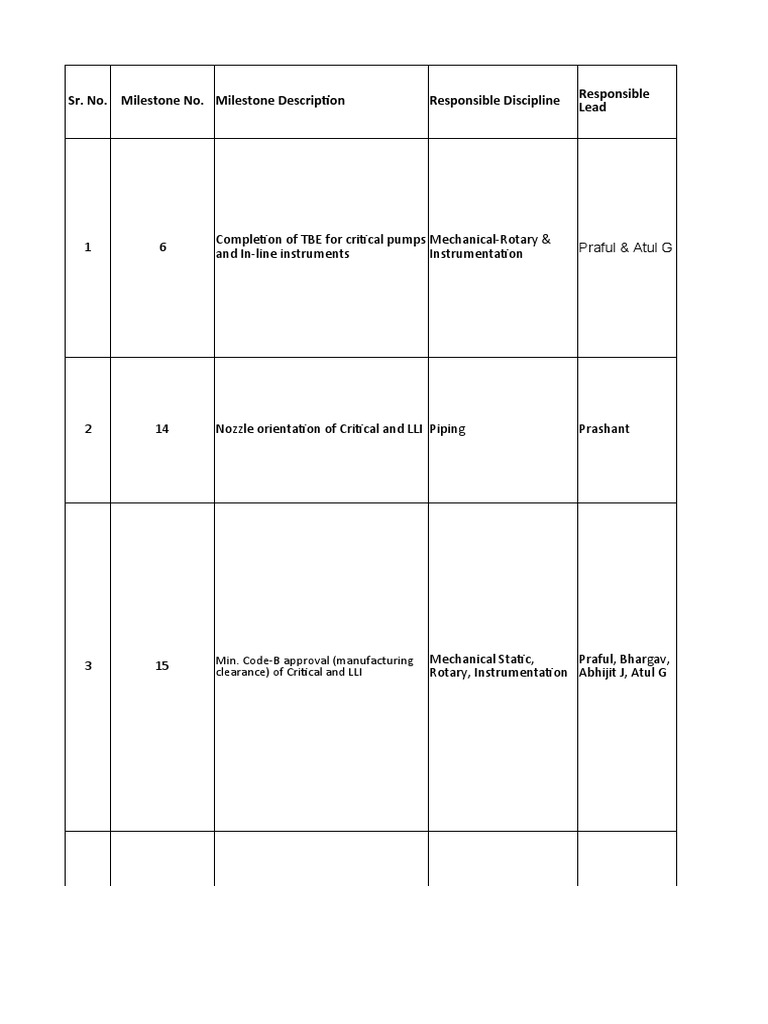 Milestone Status and Action Plan | PDF | Nature | Business