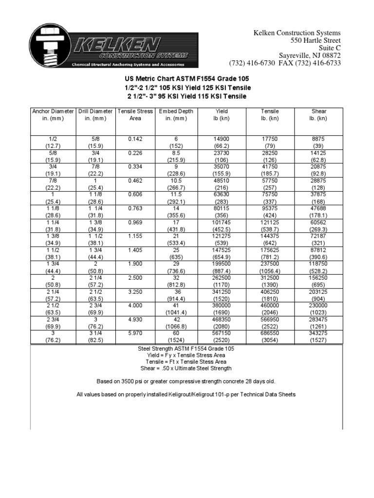 Kelken US Metric Chart ASTM F1554 Grade 105 | PDF | Strength Of ...