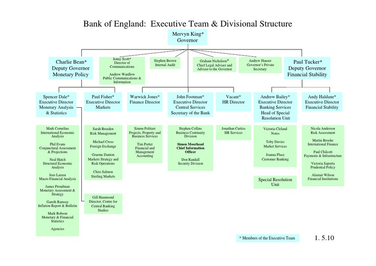 Bank of England Structure | PDF | Bank Of England | Central Banks