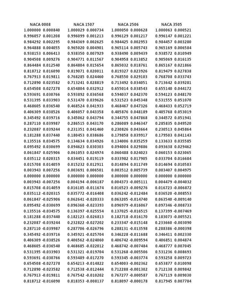 Co-Ordinates For Naca Profiles | PDF