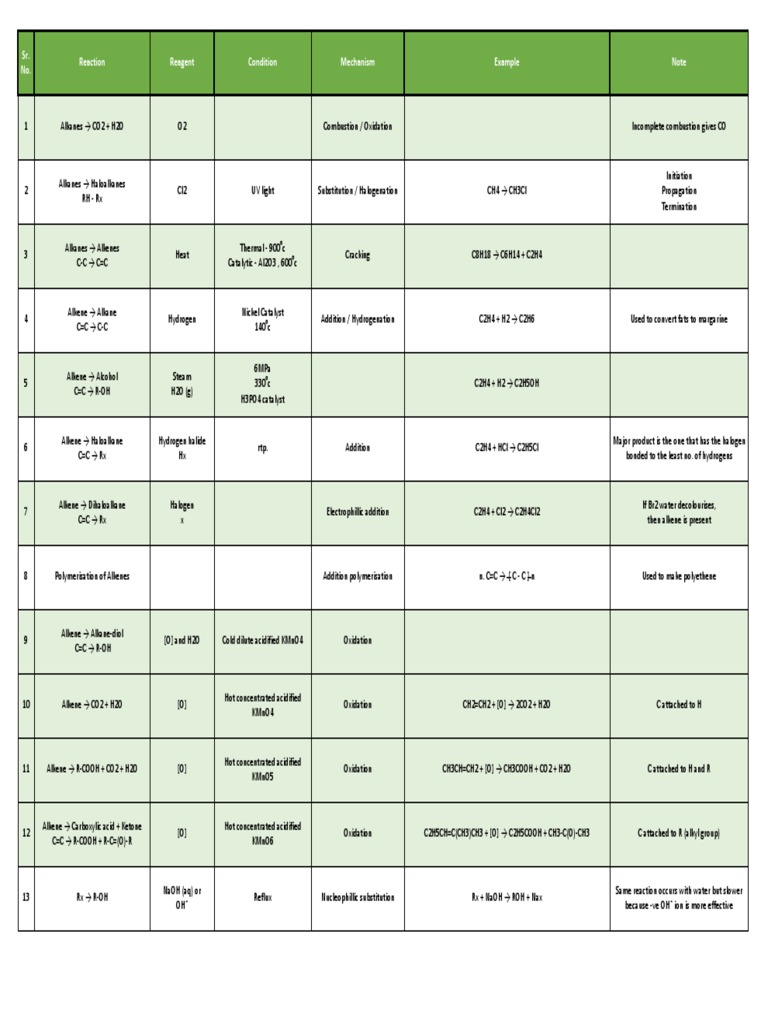 Organic Chemistry Chart PDF | PDF | Alkene | Alcohol