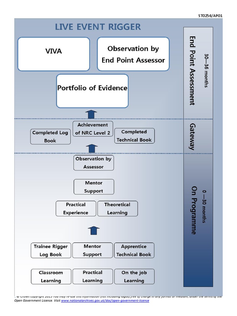 Live Event Rigger Assessment Plan Aj | PDF | Apprenticeship | Mentorship