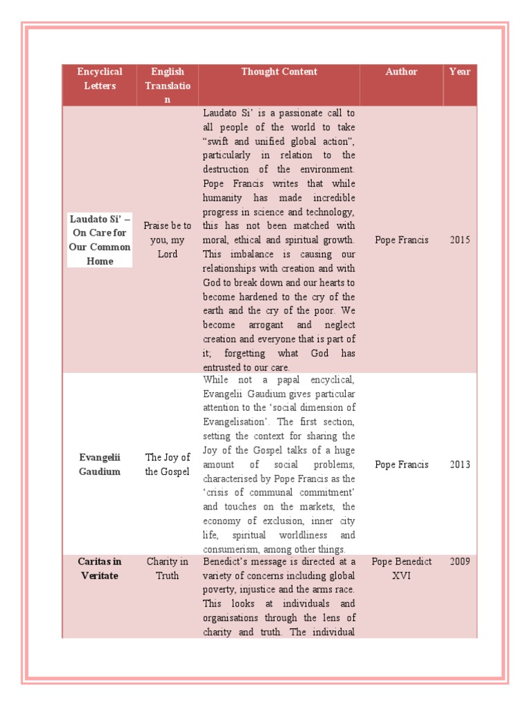 Encyclical Letters English Translatio N Thought Content Author Year ...