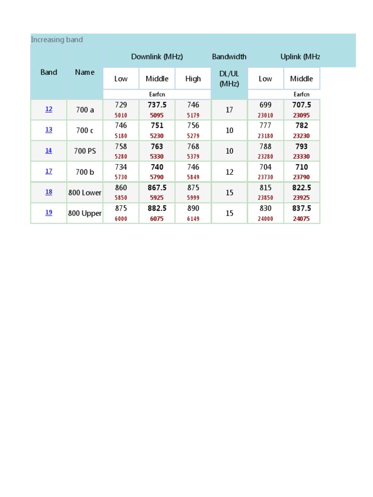 Earfcn and Frequency Band Overview | PDF