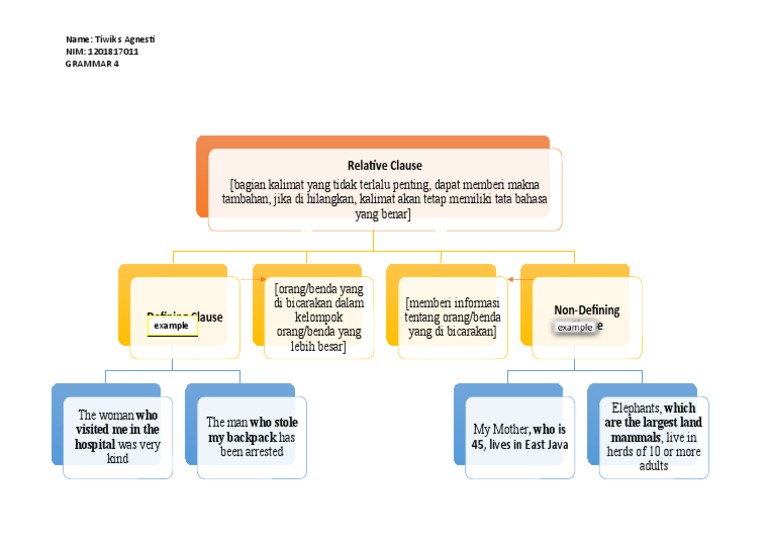 Relative Clause Mind Mapping | PDF