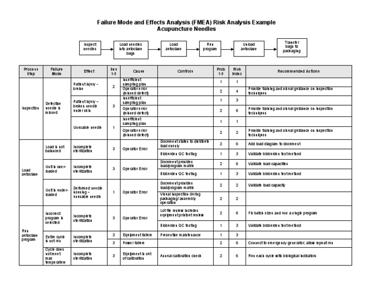 FMEA Risk Analysis Example1 | PDF | Sterilization (Microbiology) FMEA Risk Analysis Example1 | PDF | Sterilization (Microbiology)