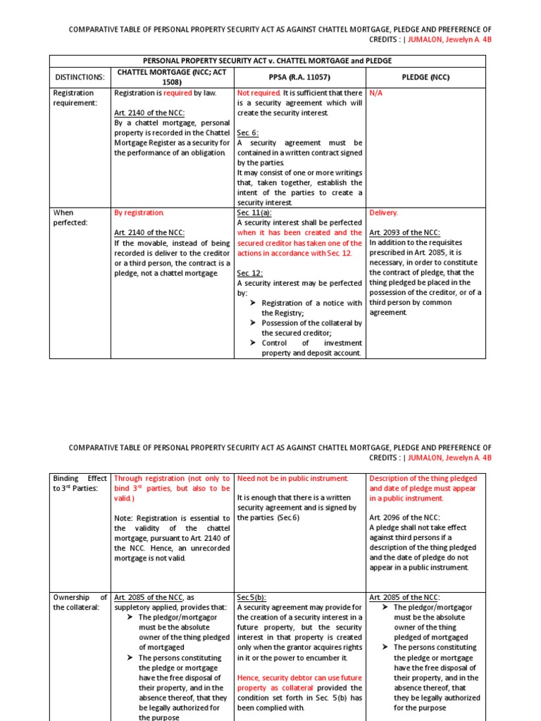 Revised PPSA V. Chattel Mortgage, Pledge, Preference of Credit | PDF | Mortgage Law | Security ...