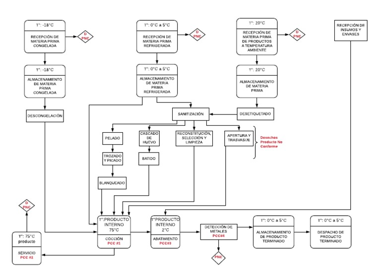 Diagrama FLUJO GENERAL COOK AND CHILL | PDF | Naturaleza | Science