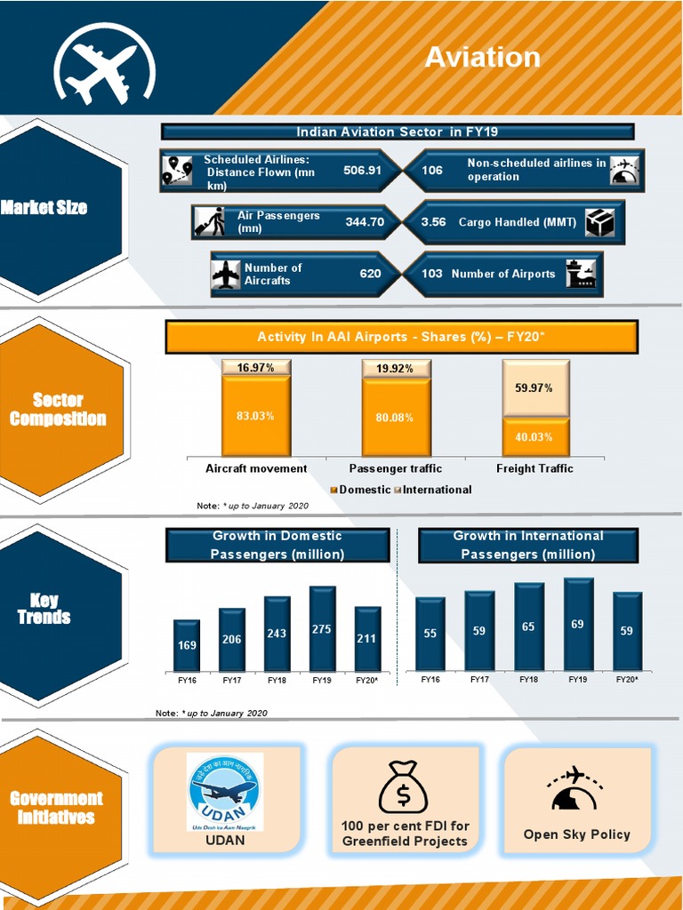 Aviation Infographic March 2020 | PDF | Service Industries | Logistics