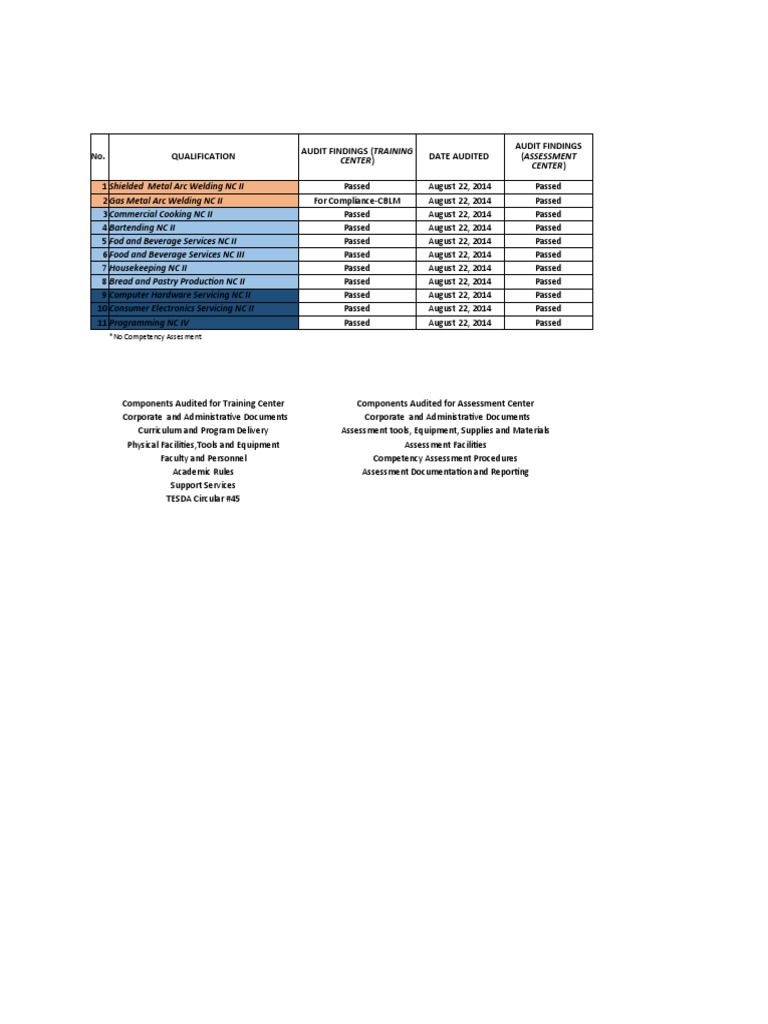 Tesda Report | PDF | Welding | Construction