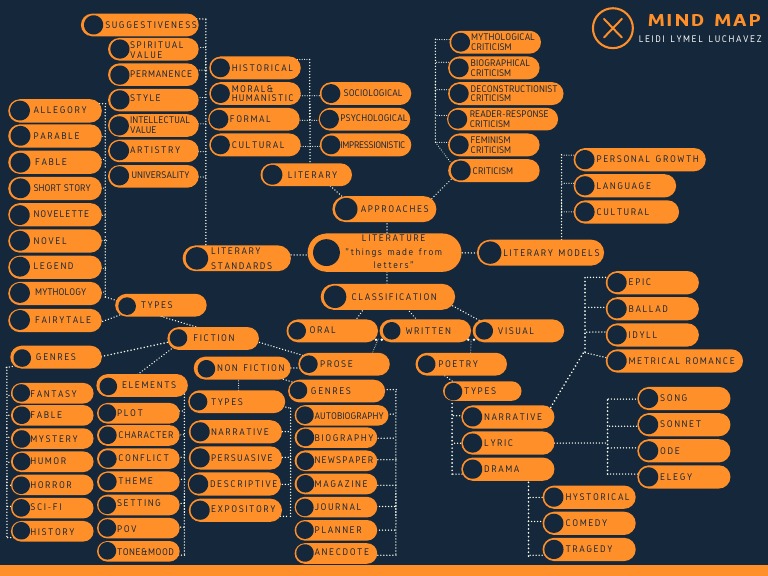 Literature Mind Map | Download Free PDF | Genre | Narrative