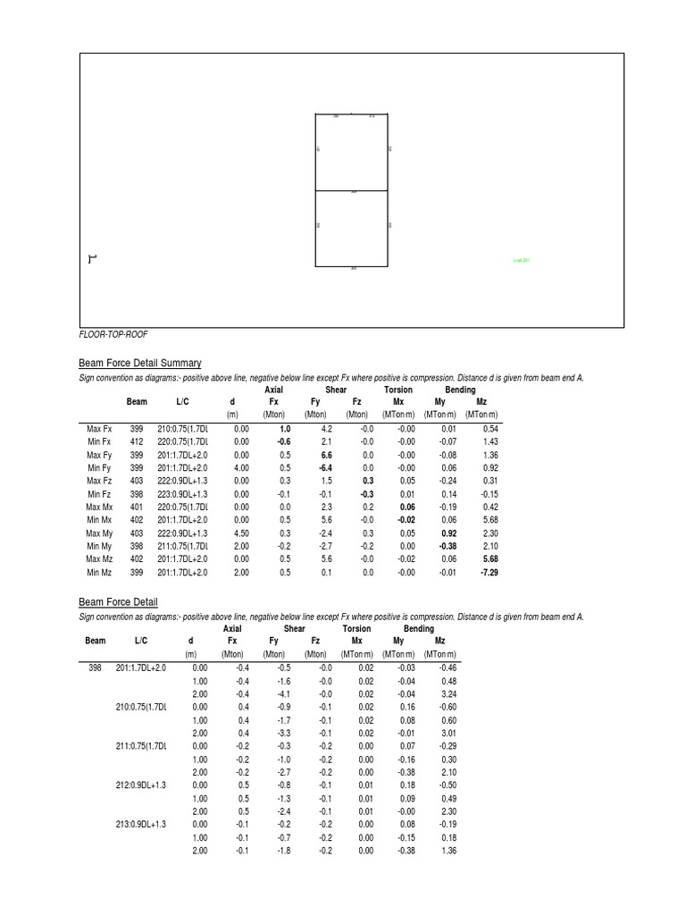 Beam Force Detail Summary: Axial Shear Torsion Bending Beam L/C D FX Fy ...