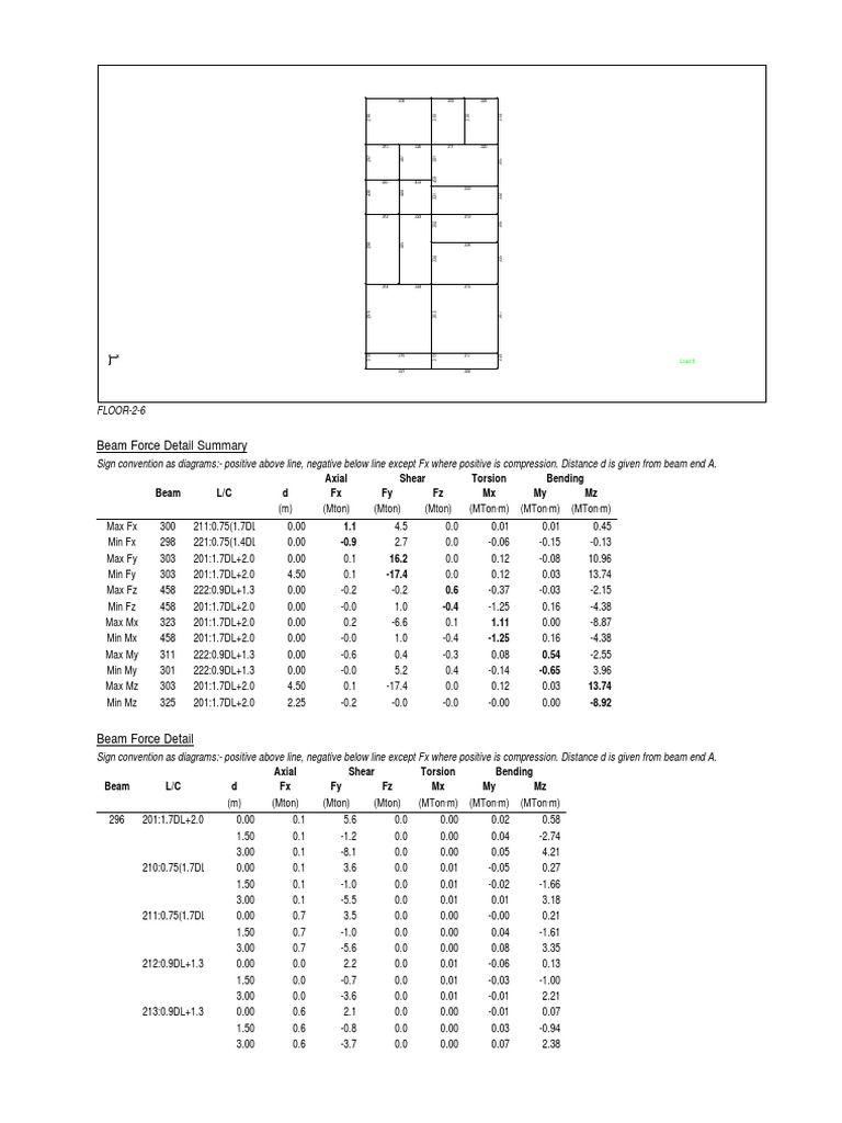 Beam Force Detail Summary: Axial Shear Torsion Bending Beam L/C D FX Fy ...