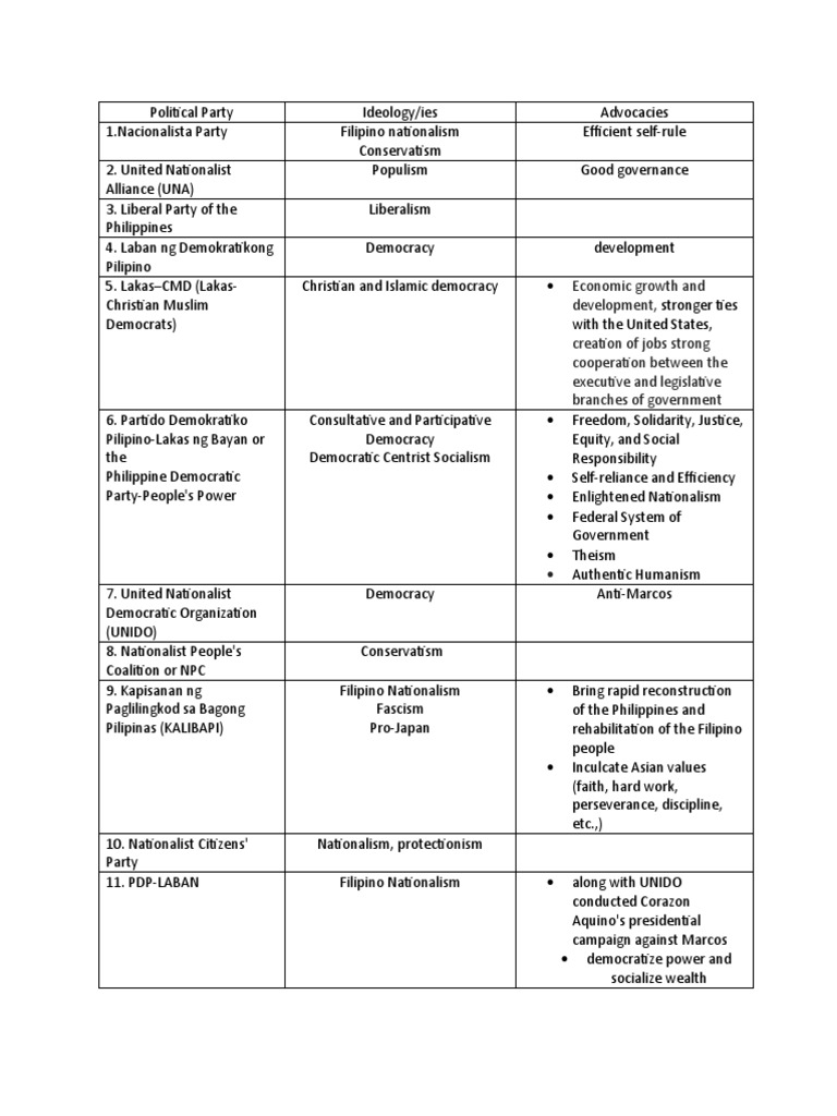 Political Parties in The Philippines (2014) | PDF | Democracy ...