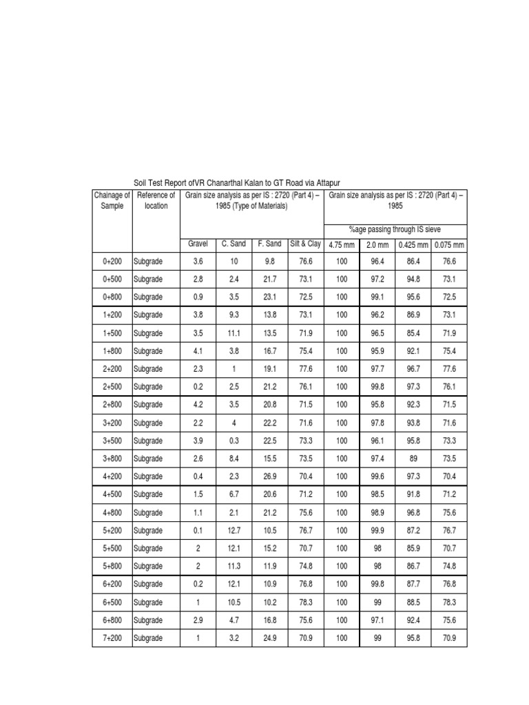 Soil Test Reports Format | PDF | Sand | Silt