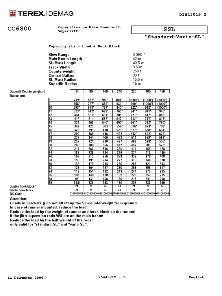 Crane Load Capacity Guidelines | PDF