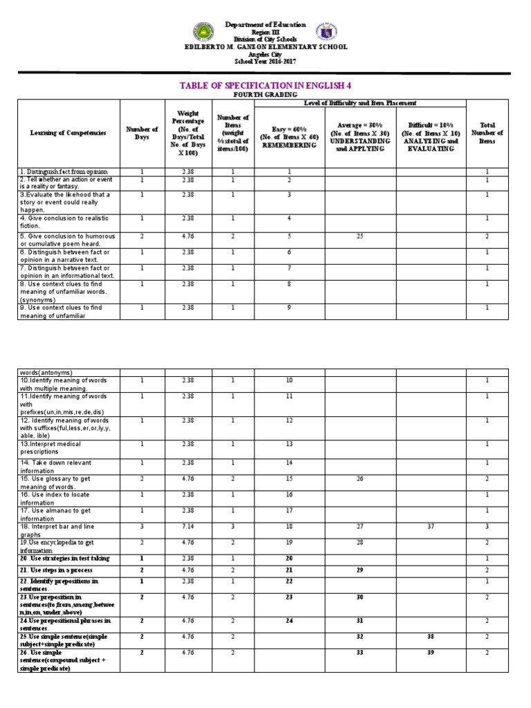 TOS IN ENGLISH 4th QUARTER | PDF | Language Mechanics | Semiotics