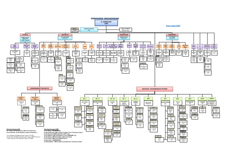 POWERGRID Org - Chart - 01 - June - 2020