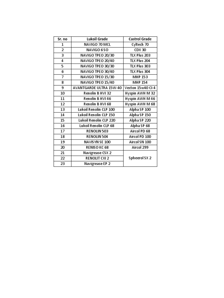 Lukoil and Castrol Grade Comparison Chart | PDF