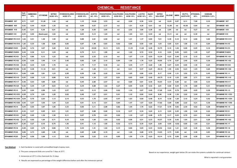 Chemical Resistance: Test Method | PDF | Acid | Sulfuric Acid