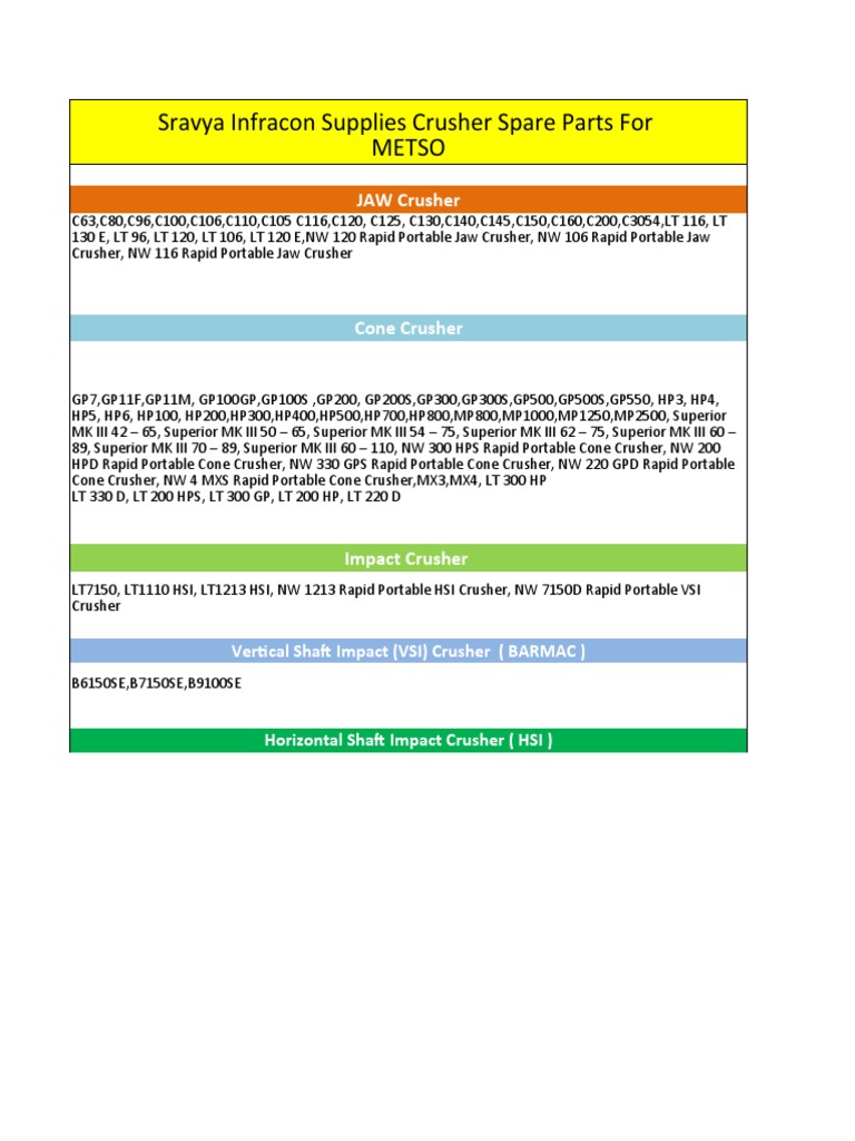 Sravya Infracon Supplies Crusher Spare Parts For Metso | PDF ...