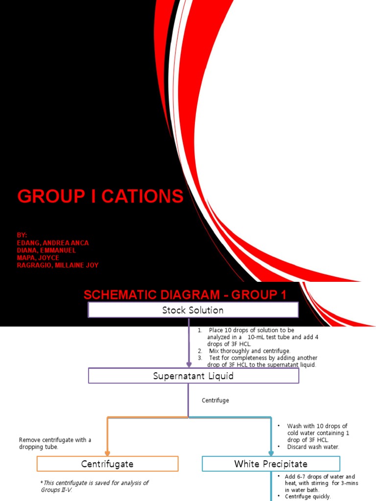 Group I Cations: BY: Edang, Andrea Anca Diana, Emmanuel Mapa, Joyce ...