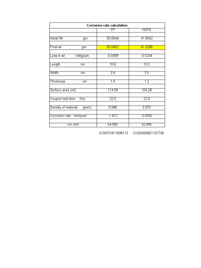 Corrosion Rate Calculation | PDF