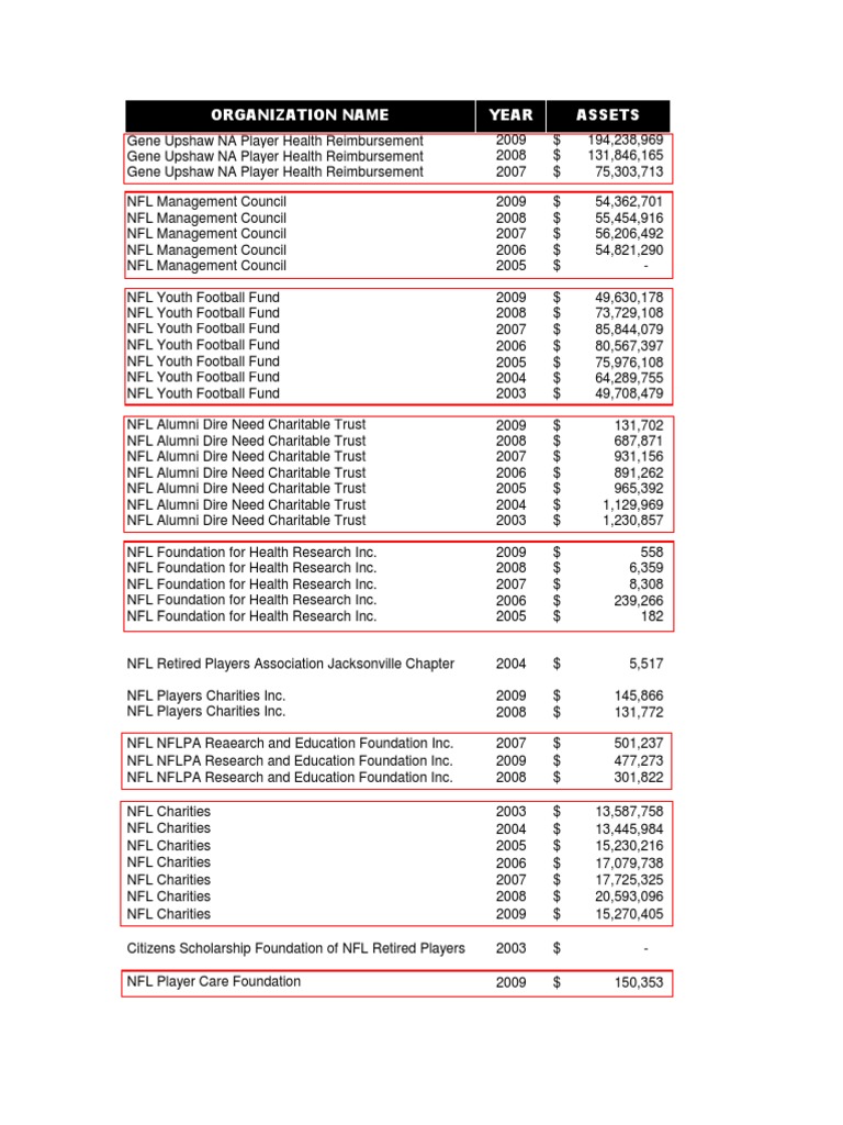 NFL NFLPA Assets Up To 2009 With Highlights | PDF | Charitable ...