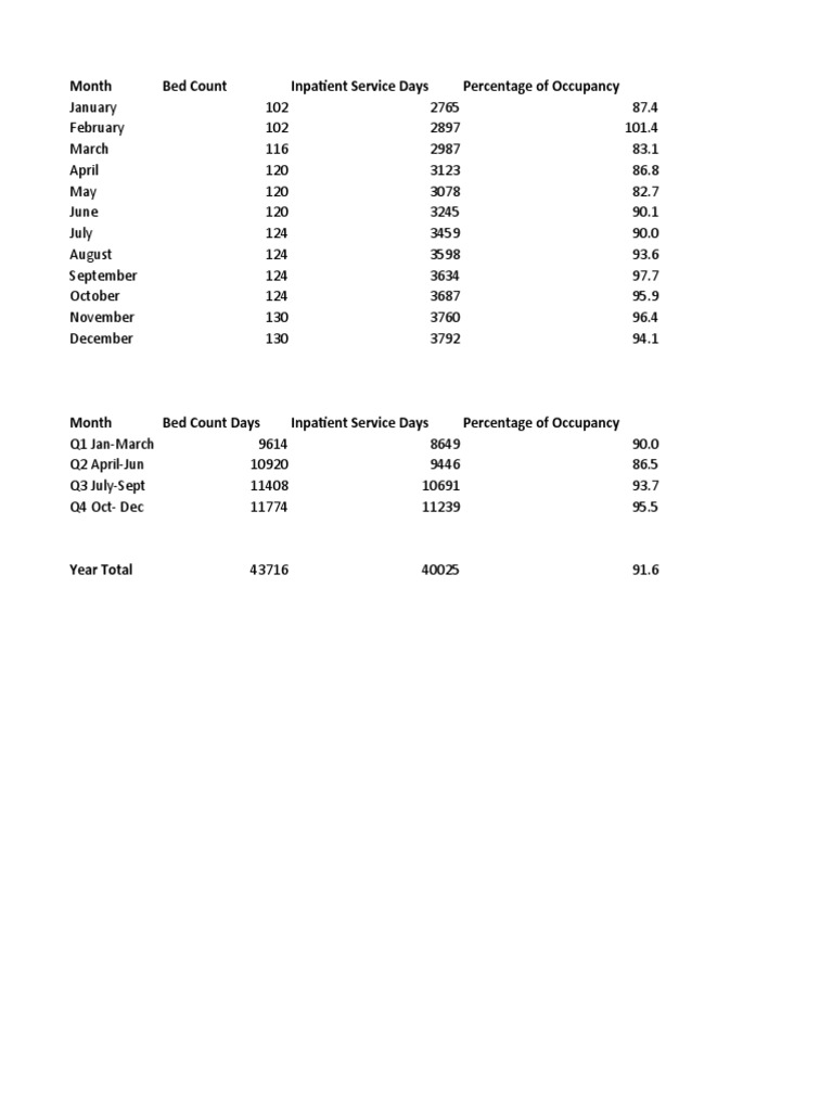 Month Bed Count Inpatient Service Days Percentage of Occupancy | PDF