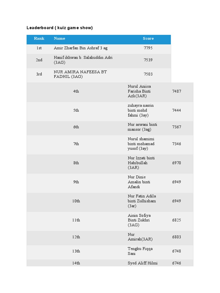 Rank Name Score: Leaderboard (Kuiz Game Show) | PDF | Violence