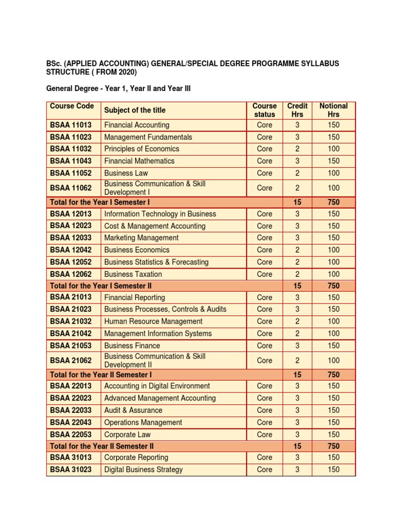 BSC Applied Accounting Degree Programme Syllabus Programme Structure ...