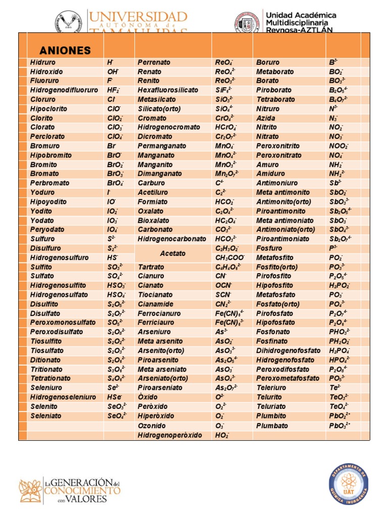 Lista Completa de Aniones y Cationes | PDF | Ion | Elementos químicos