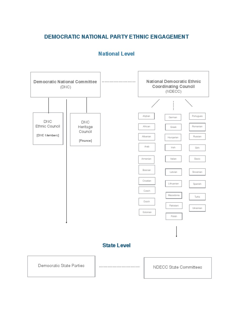 Organizational Structure of the National Democratic Ethnic Coordinating ...