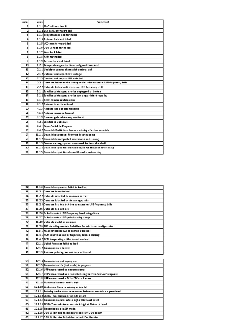 A Comprehensive List of Error Codes and Descriptions for Issues Related ...