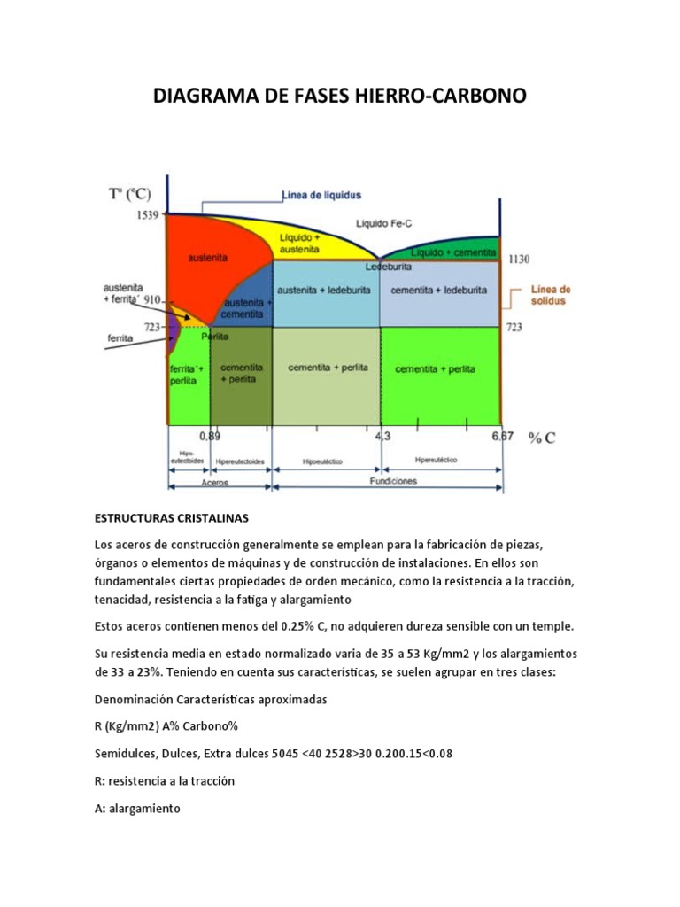 Diagrama de Fases Hierro | PDF | Estructura cristalina | Elementos químicos