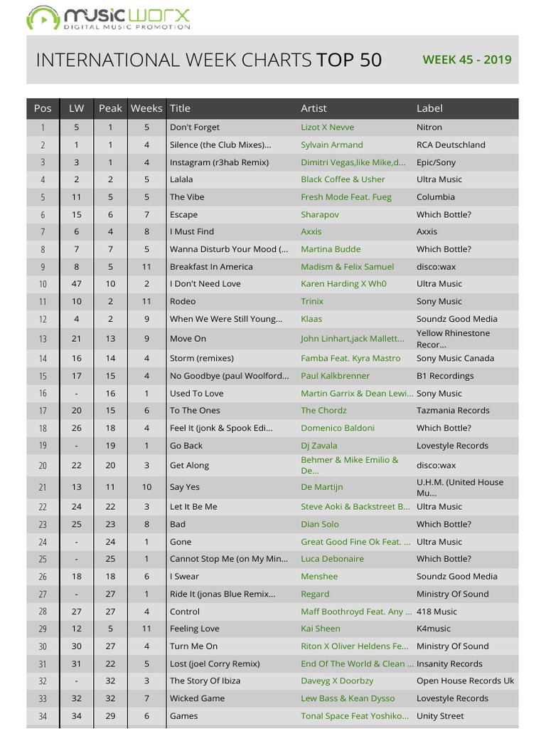 International Week Charts Top 50: Pos LW Peak Weeks Title Artist Label ...